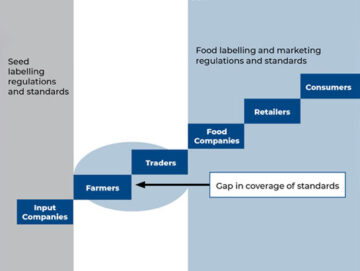 Building Commercial Standards to Boost Trade in Nutrient Enriched Crops ...
