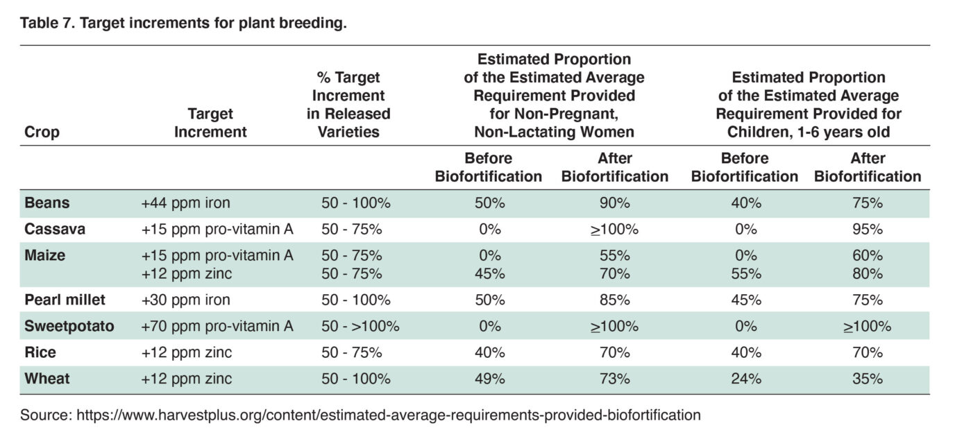 Biofortified Crop Development - HarvestPlus