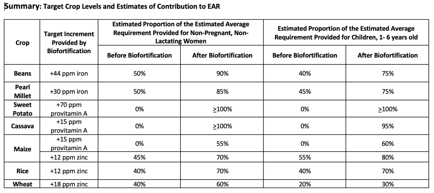Estimated Average Requirements Provided by Biofortification - HarvestPlus