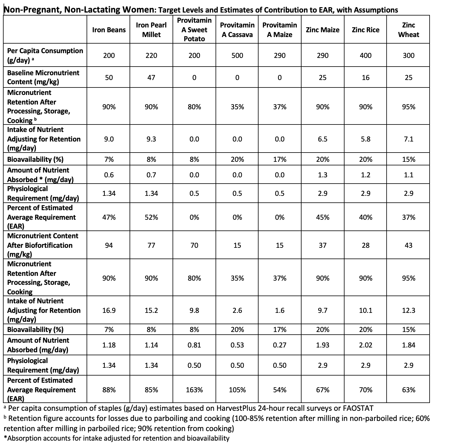 Estimated Average Requirements Provided by Biofortification - HarvestPlus